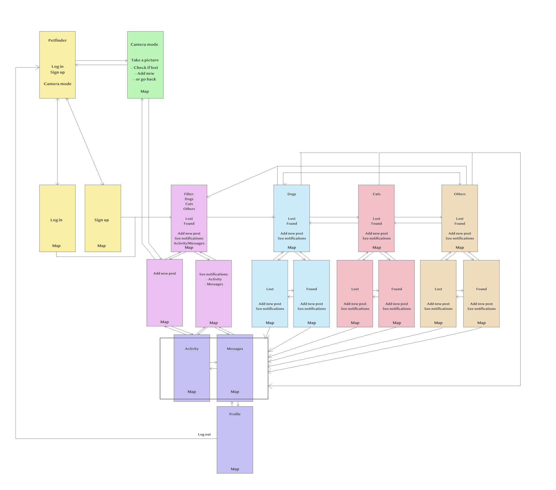 Olga Lazareva - Petfinder project